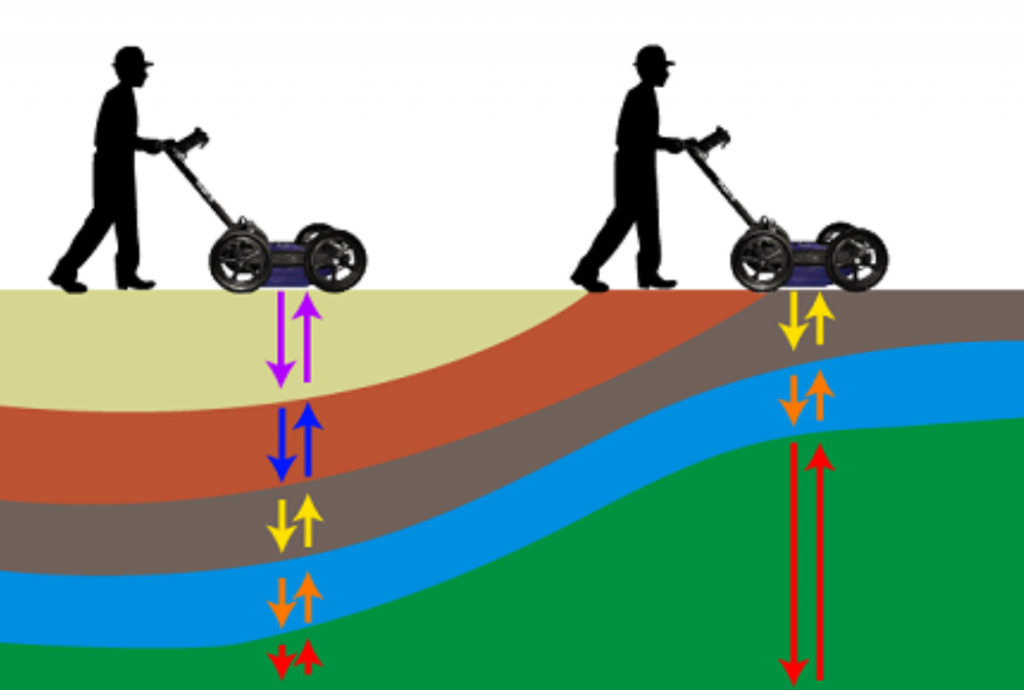 Learn More About GPR / Ground Penetrating RADAR