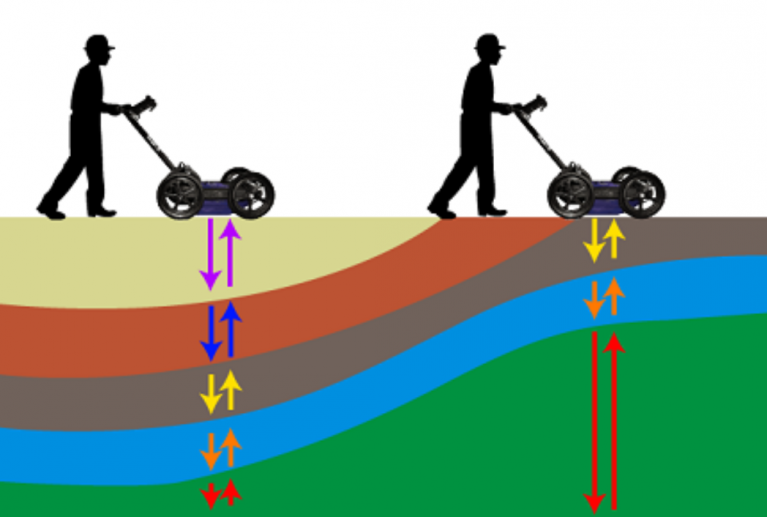 Learn More About GPR / Ground Penetrating RADAR